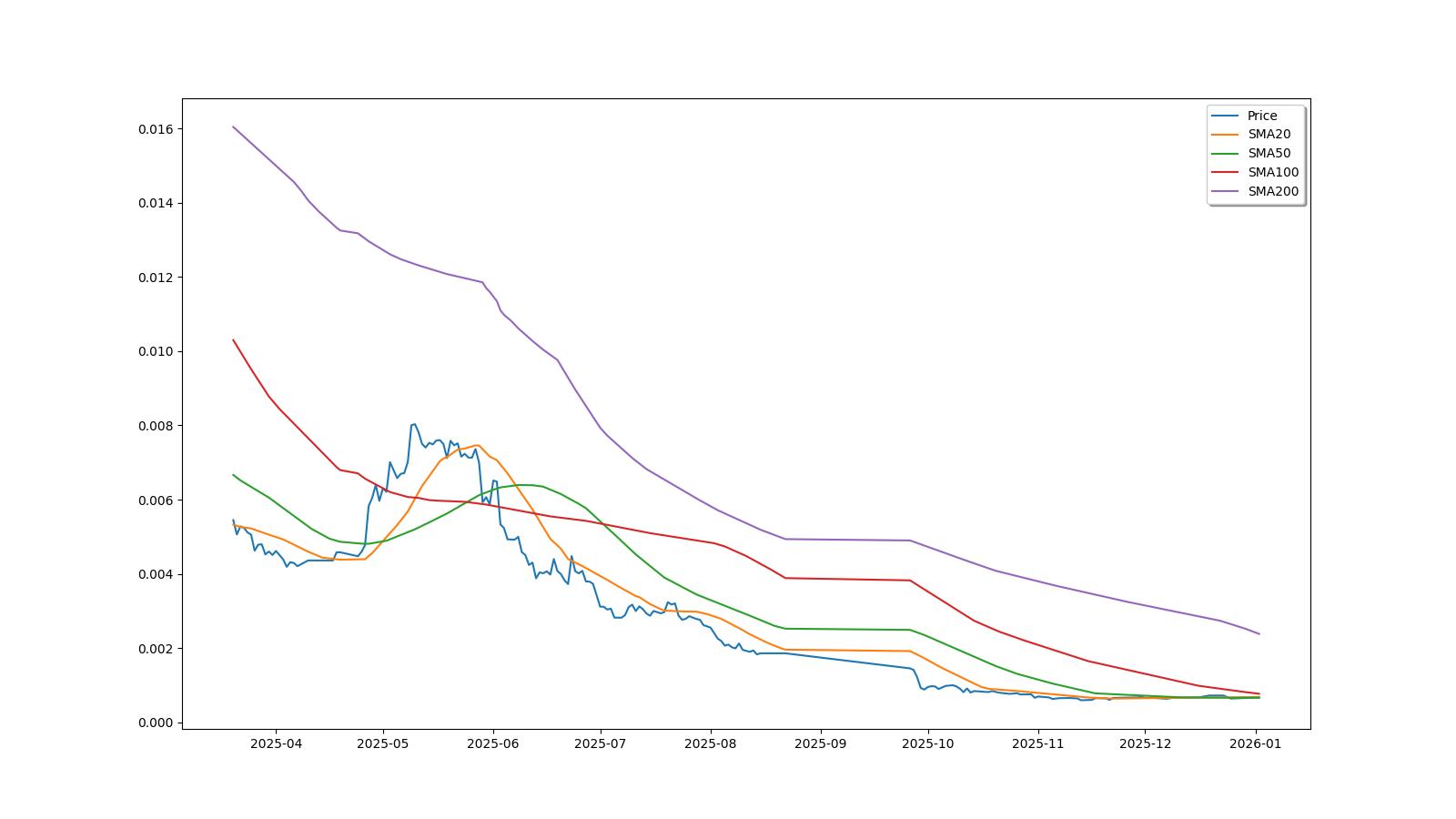 SolarX Simple Moving Averages