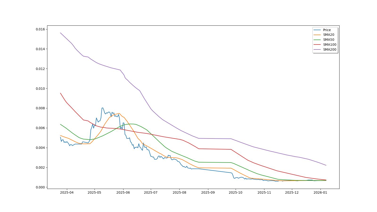SolarX Simple Moving Averages