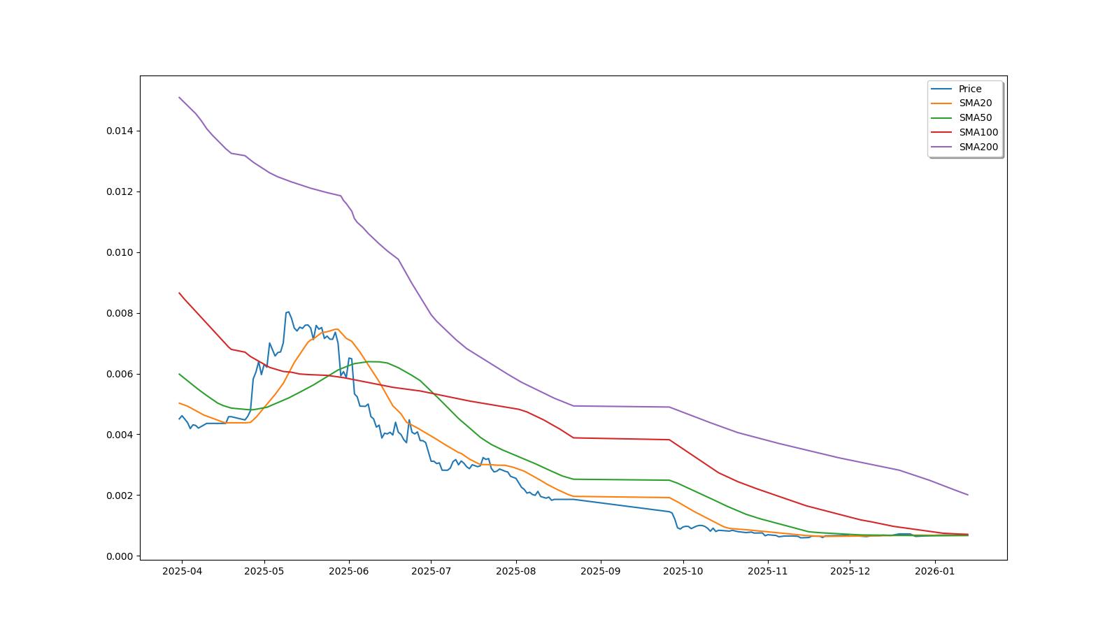 SolarX Simple Moving Averages