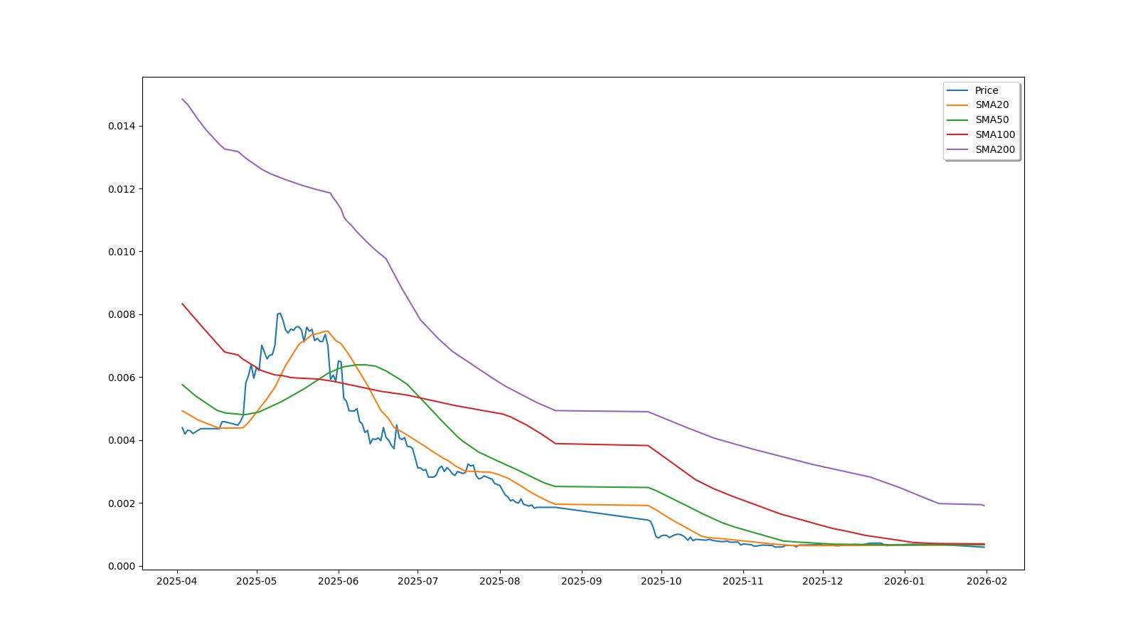 SolarX Simple Moving Averages