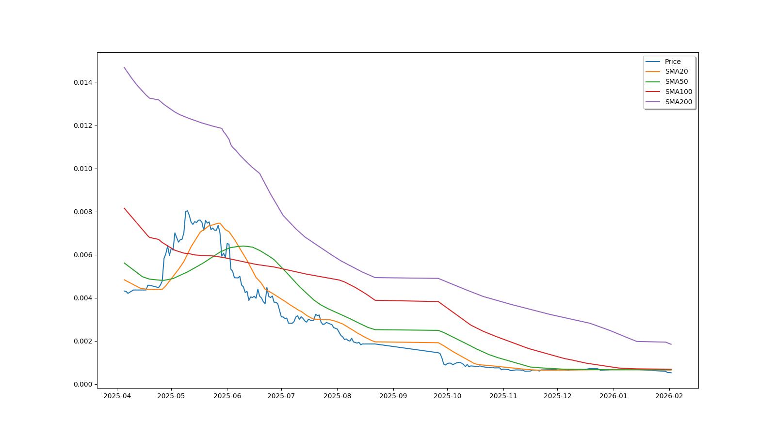 SolarX Simple Moving Averages