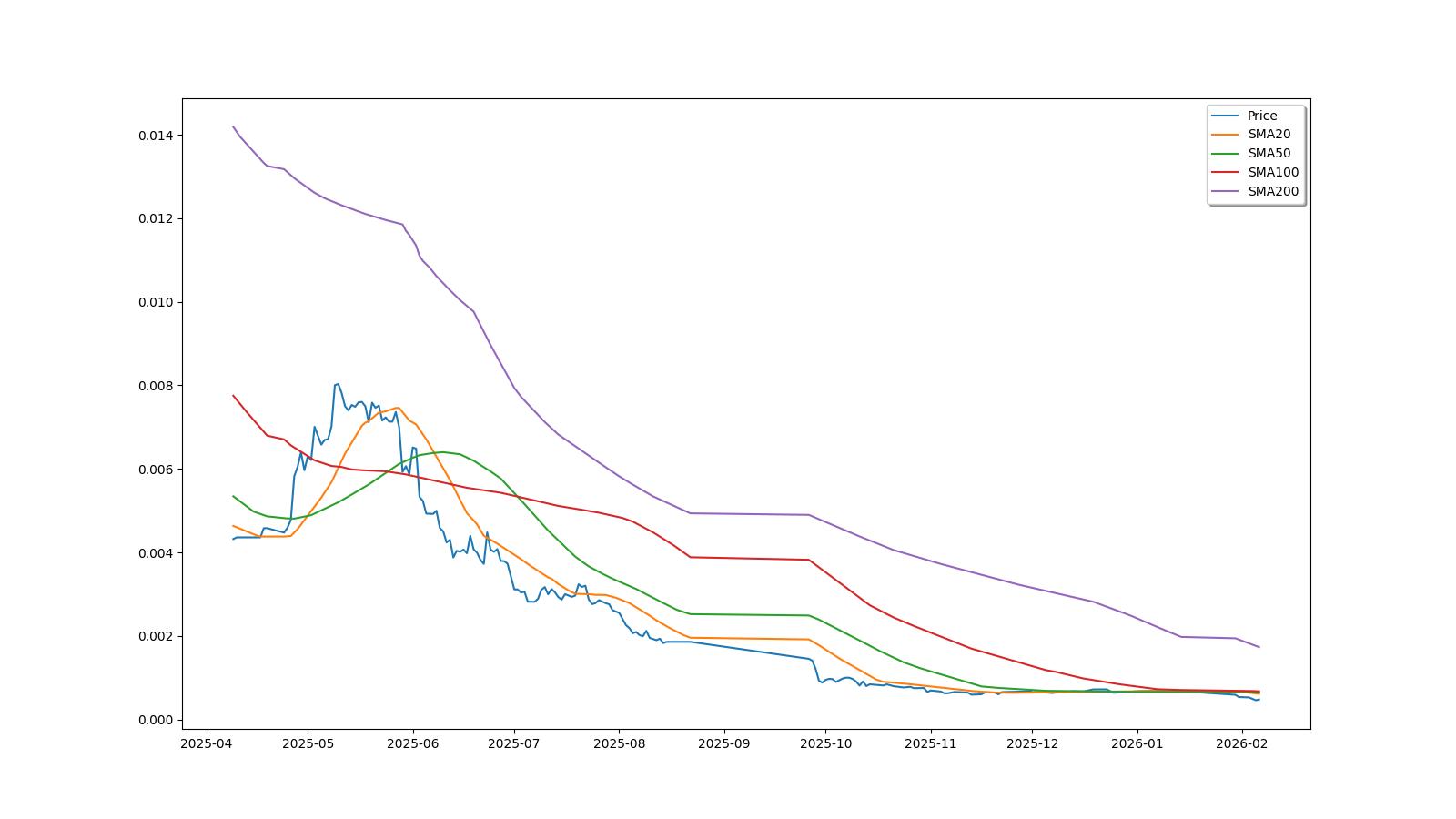 SolarX Simple Moving Averages