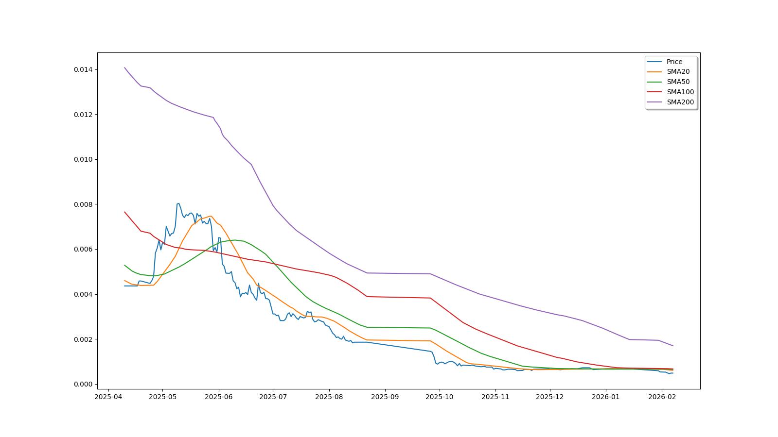 SolarX Simple Moving Averages