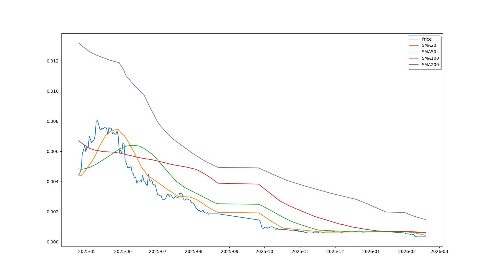 SolarX Simple Moving Averages