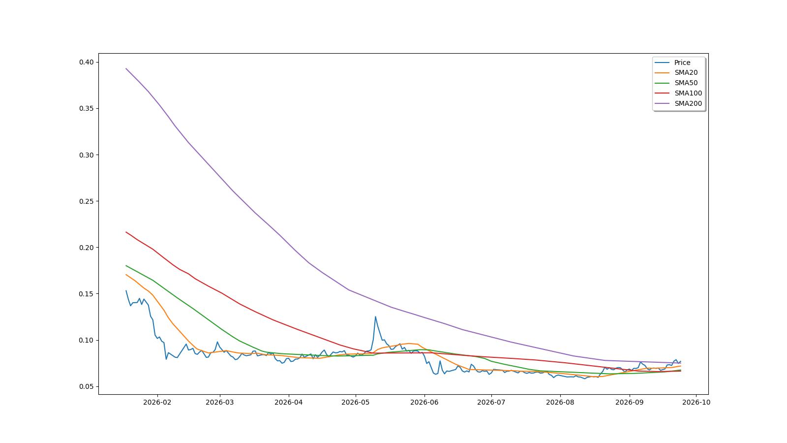Solayer Simple Moving Averages