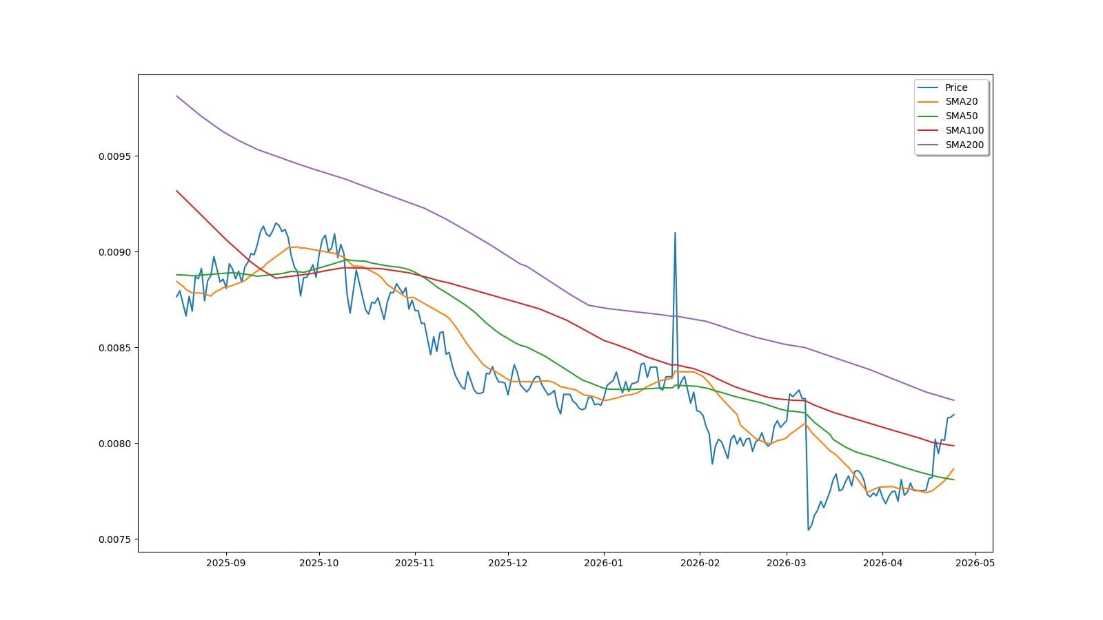 Solberg Simple Moving Averages
