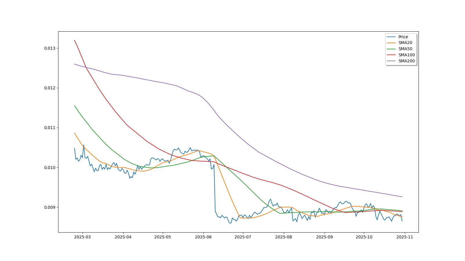 Solberg Simple Moving Averages