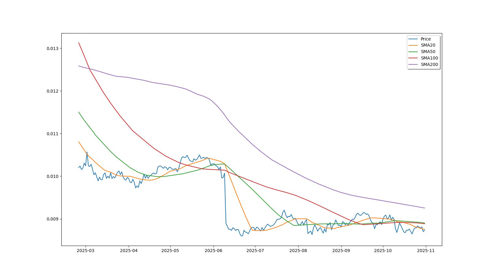 Solberg Simple Moving Averages