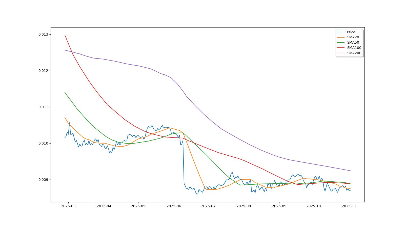 Solberg Simple Moving Averages