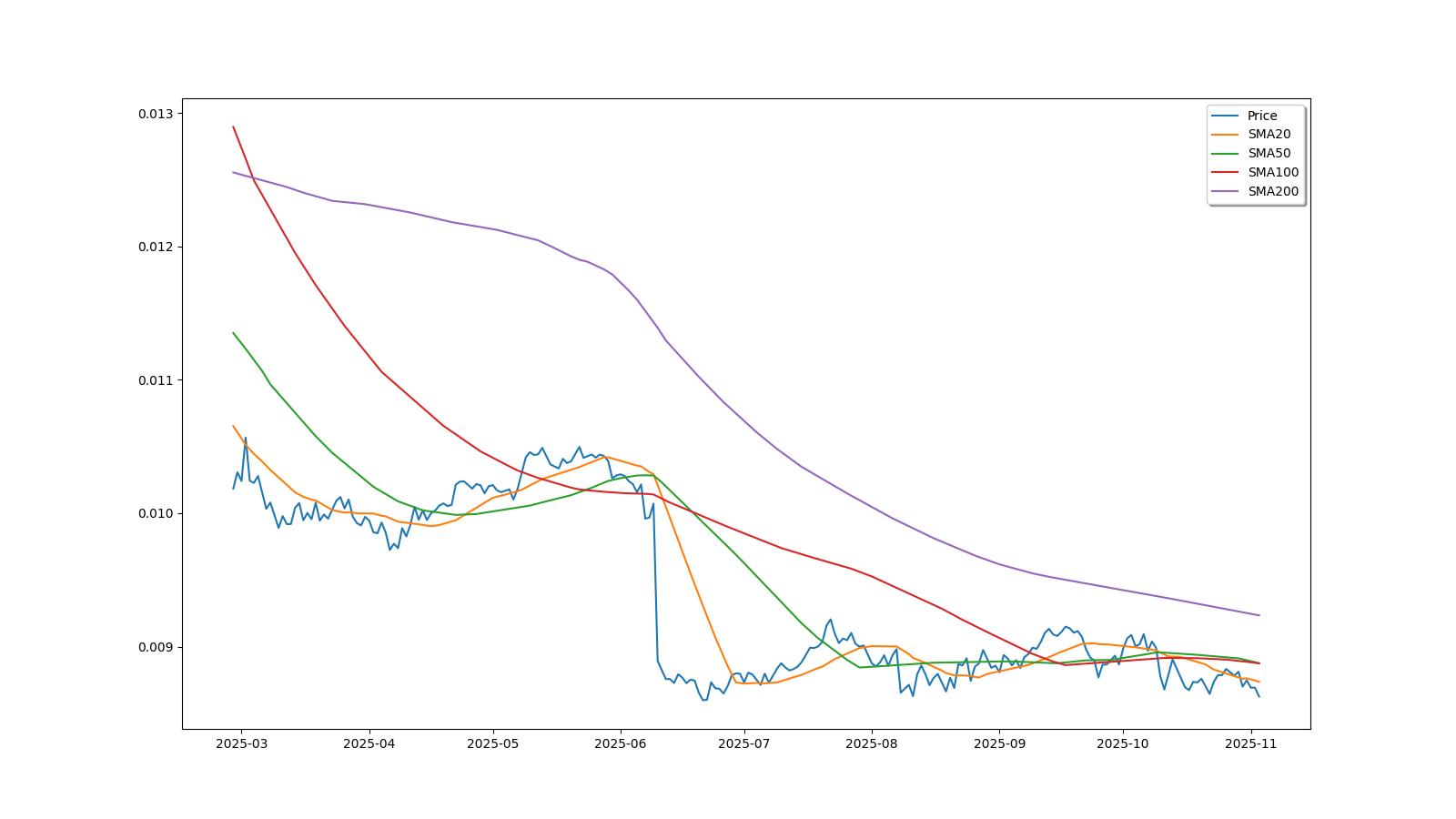 Solberg Simple Moving Averages