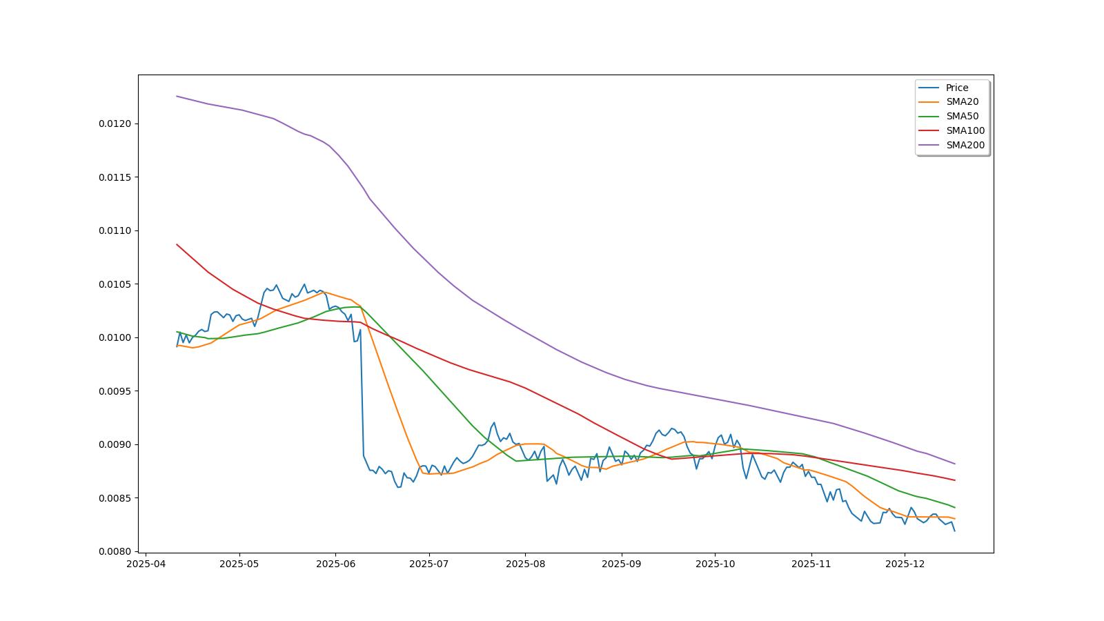 Solberg Simple Moving Averages