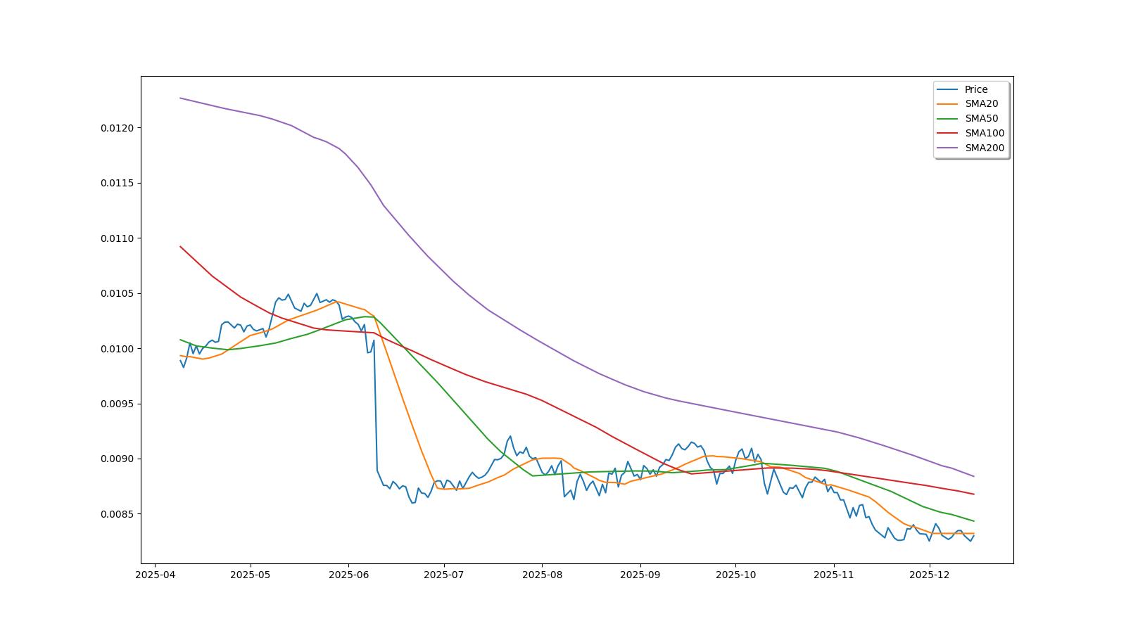 Solberg Simple Moving Averages