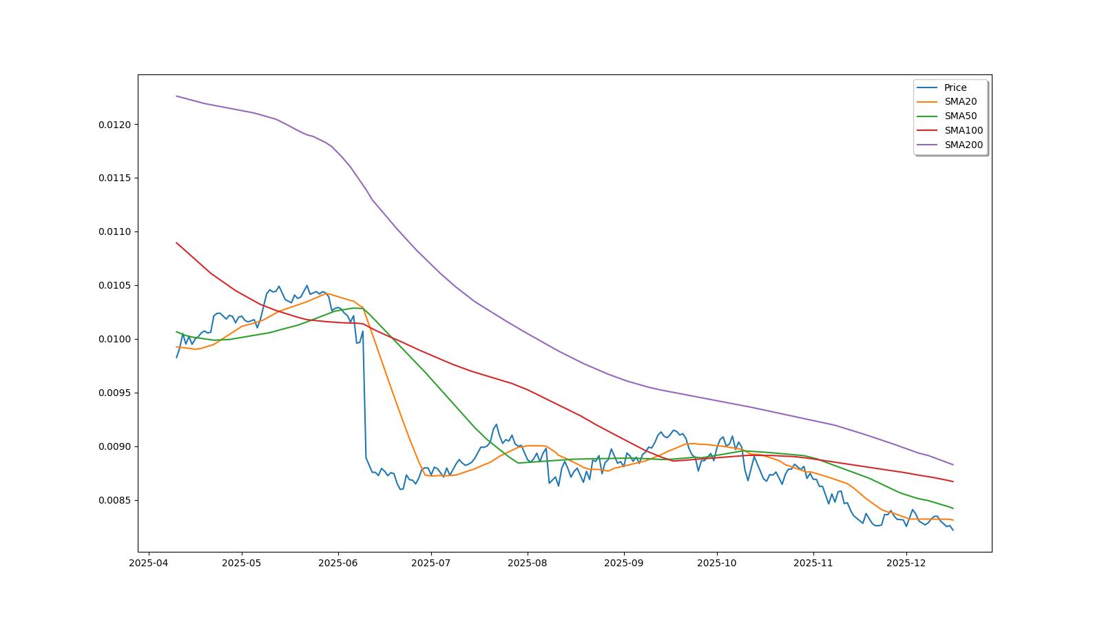 Solberg Simple Moving Averages