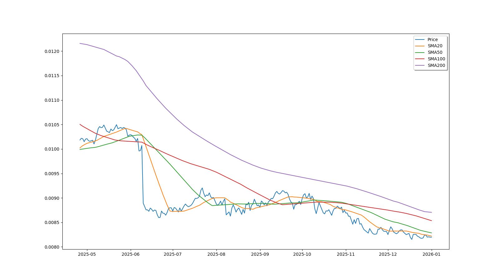 Solberg Simple Moving Averages