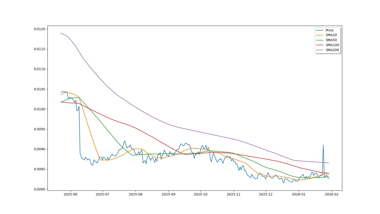 Solberg Simple Moving Averages