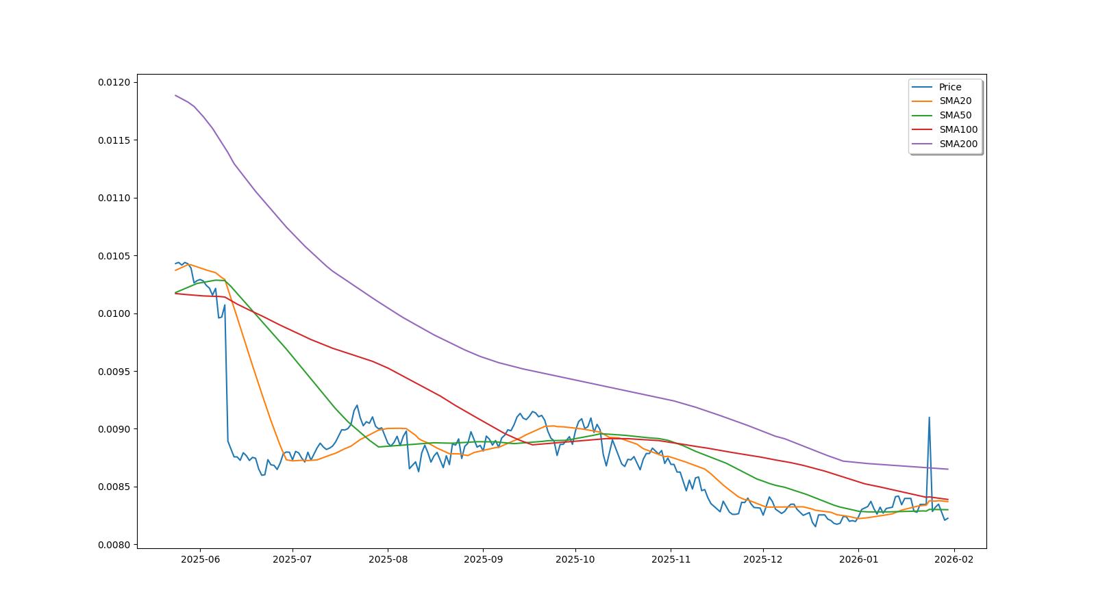 Solberg Simple Moving Averages