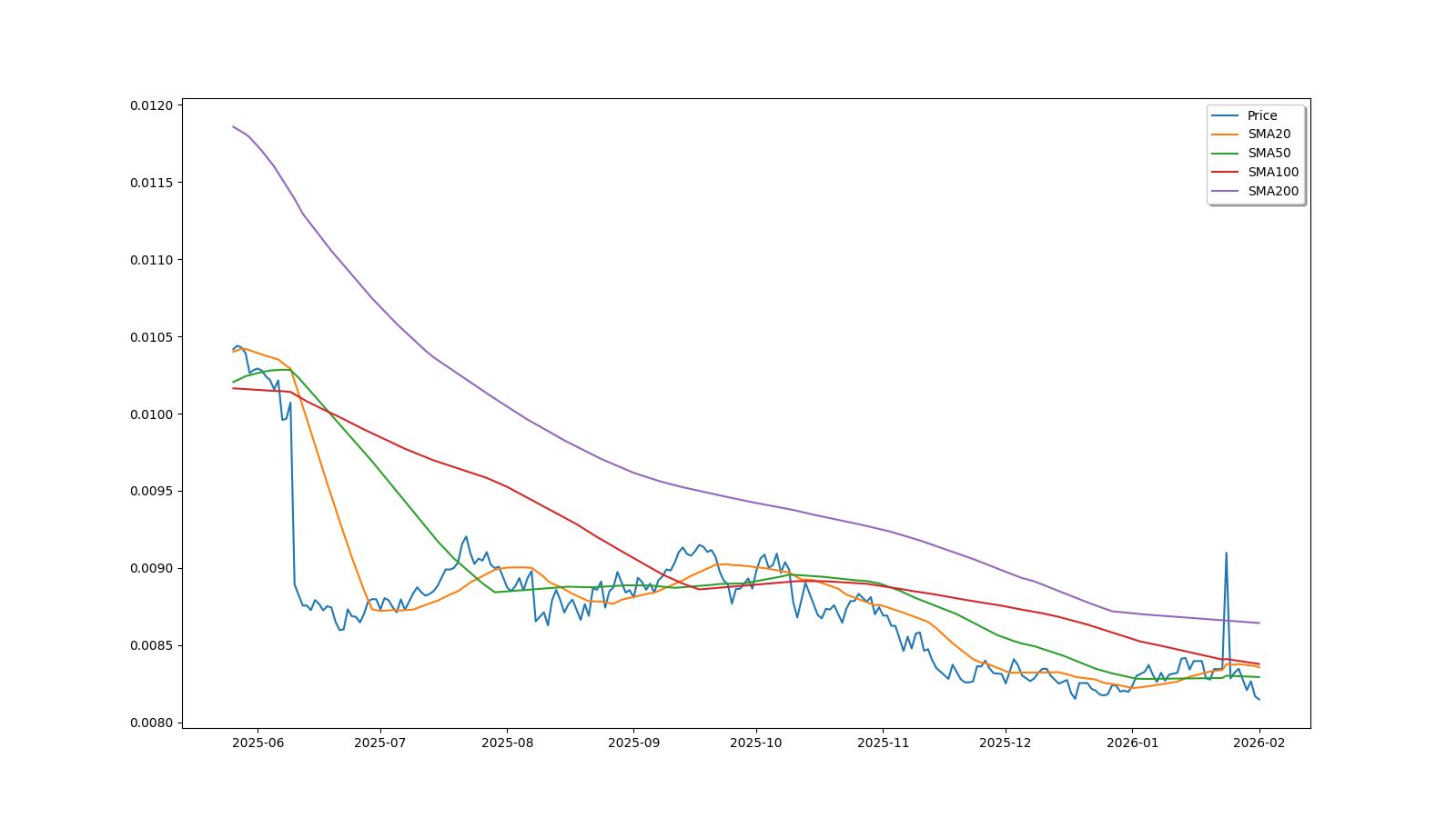 Solberg Simple Moving Averages