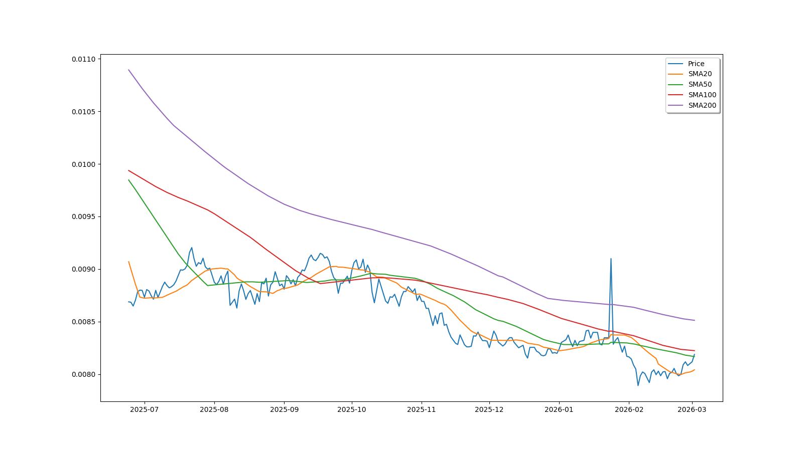 Solberg Simple Moving Averages