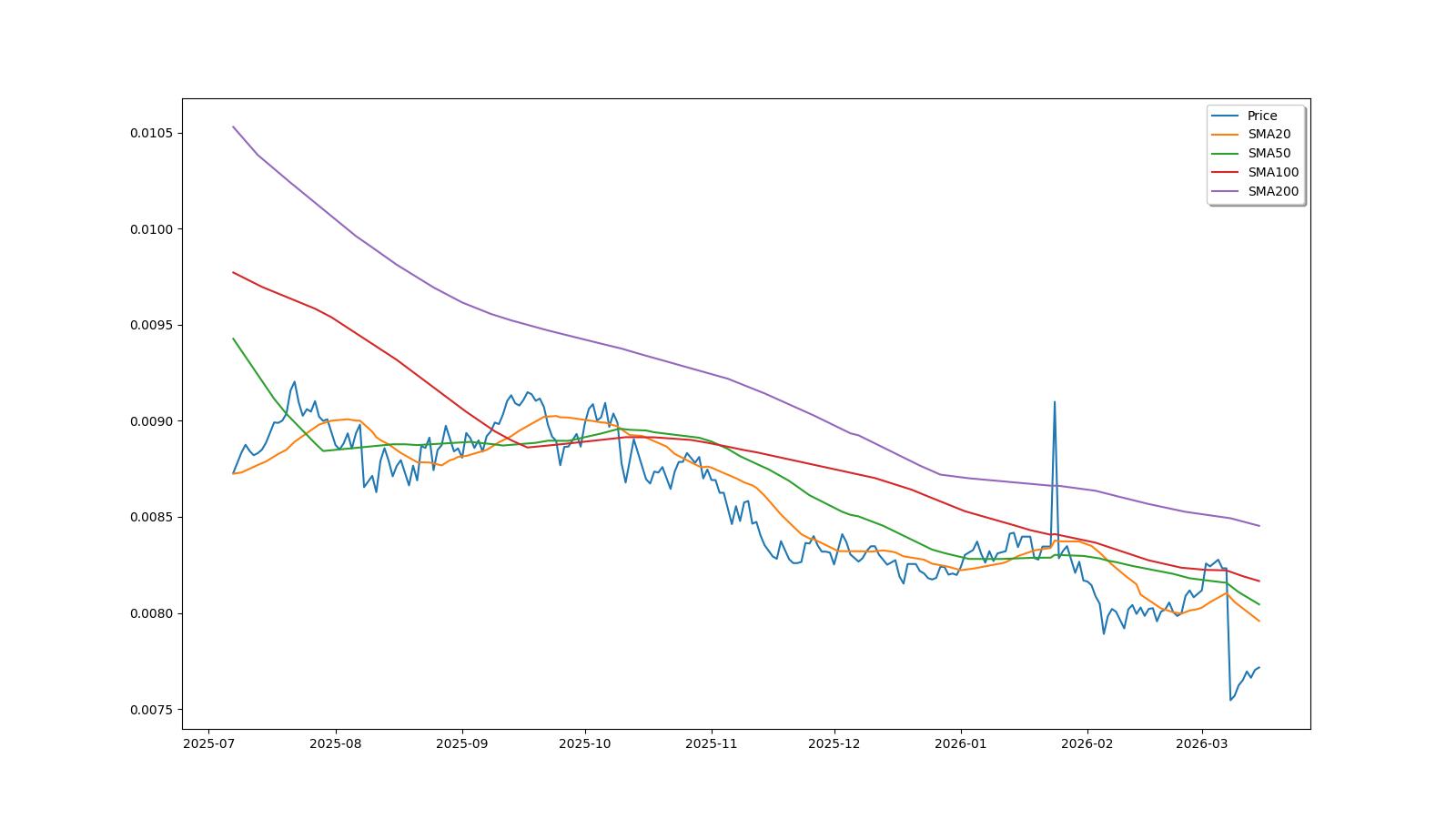 Solberg Simple Moving Averages