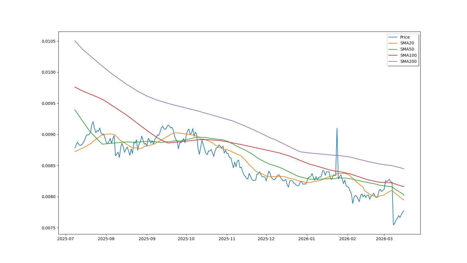 Solberg Simple Moving Averages