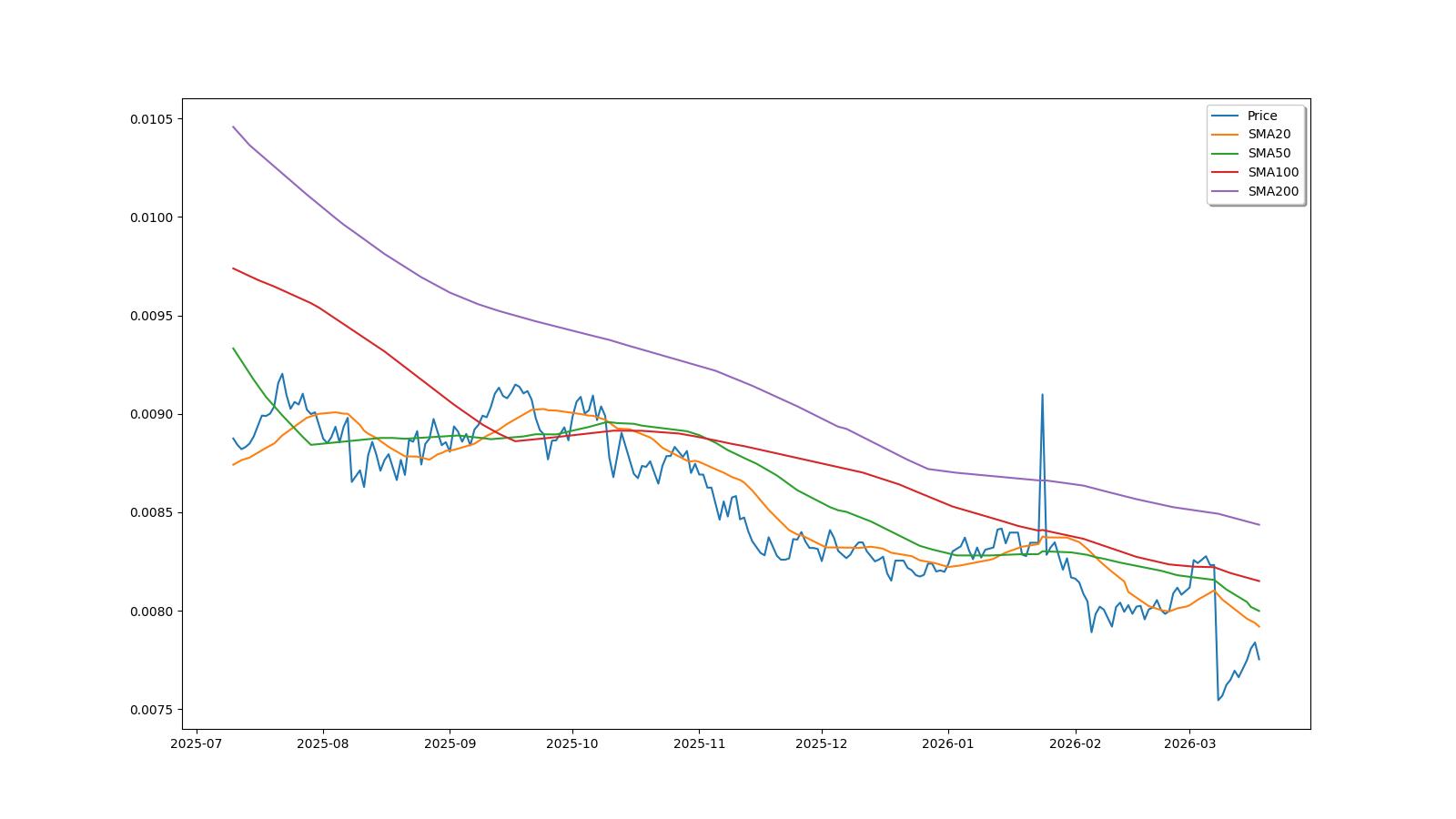 Solberg Simple Moving Averages