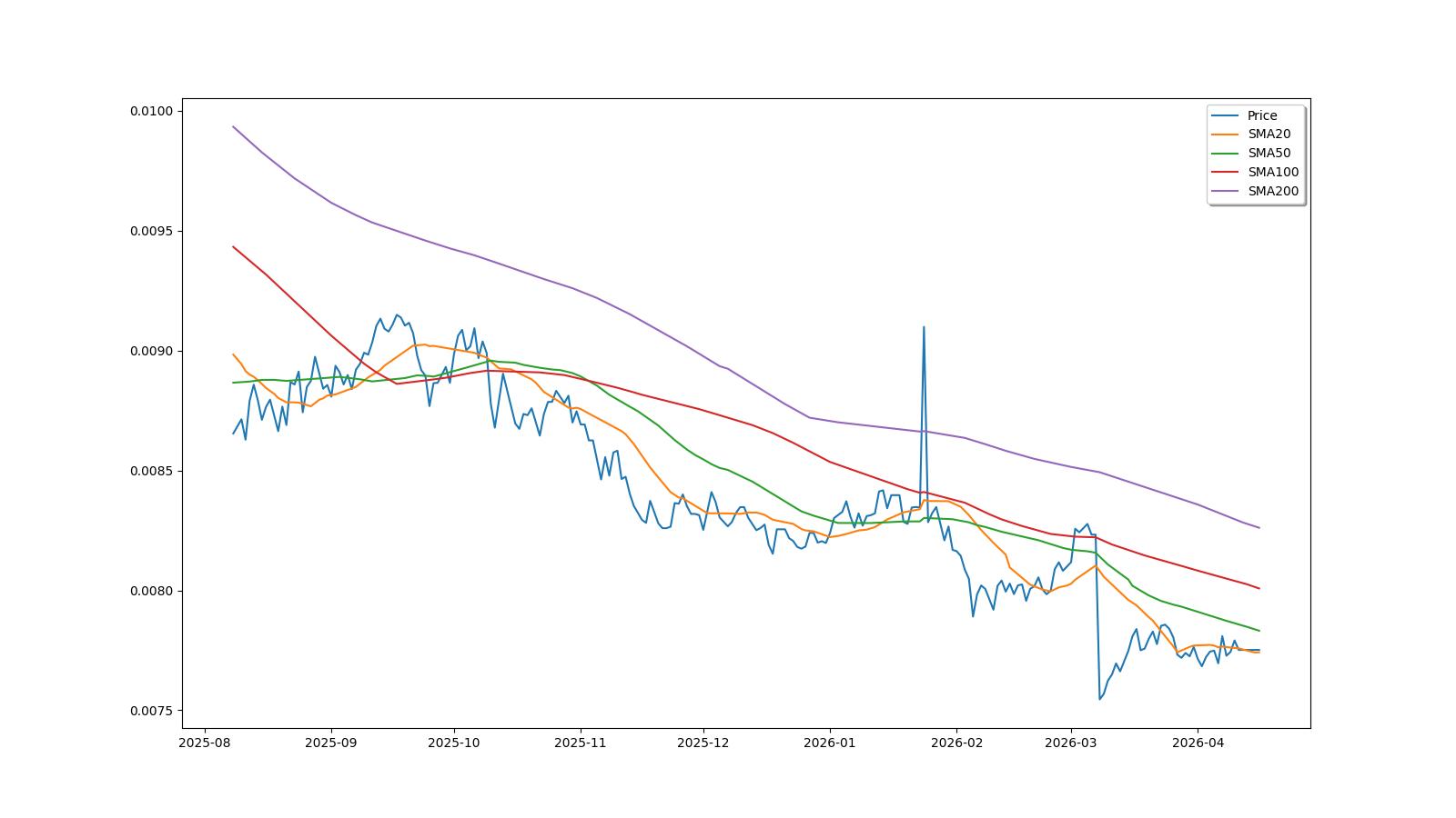 Solberg Simple Moving Averages