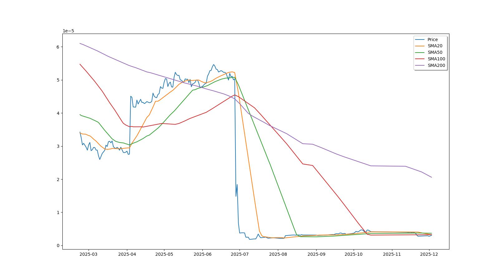 SOLCash Simple Moving Averages