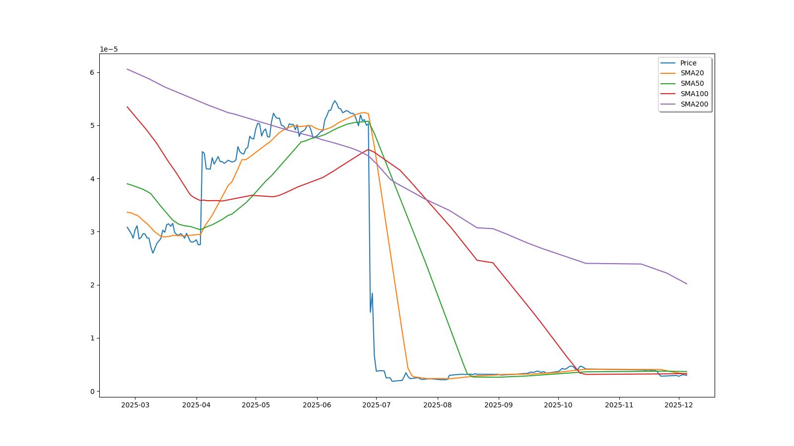 SOLCash Simple Moving Averages
