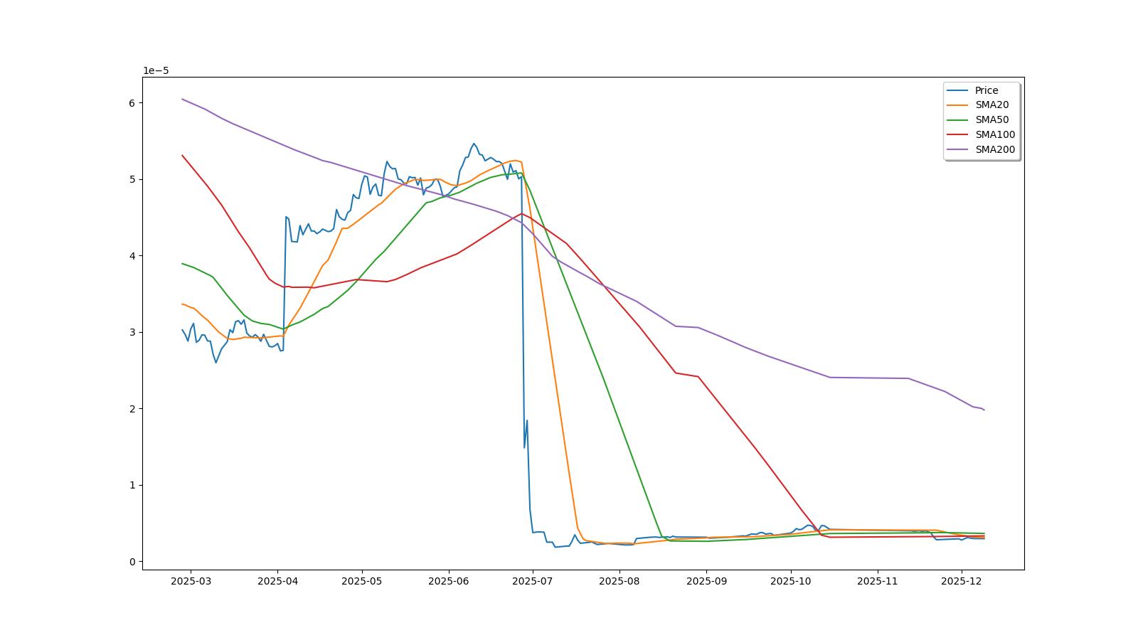 SOLCash Simple Moving Averages