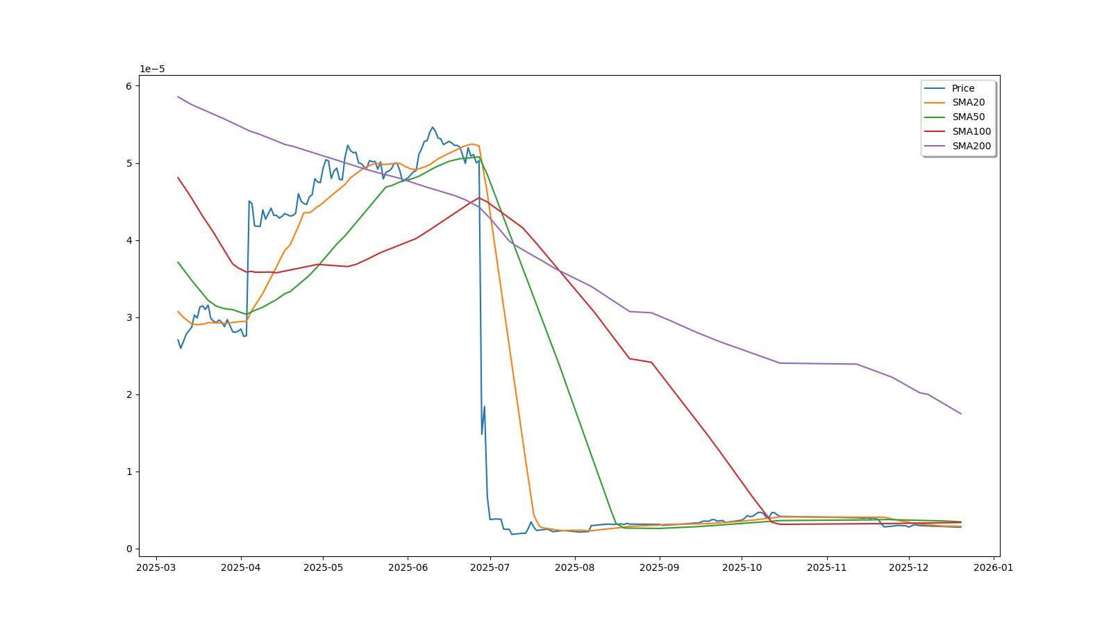 SOLCash Simple Moving Averages
