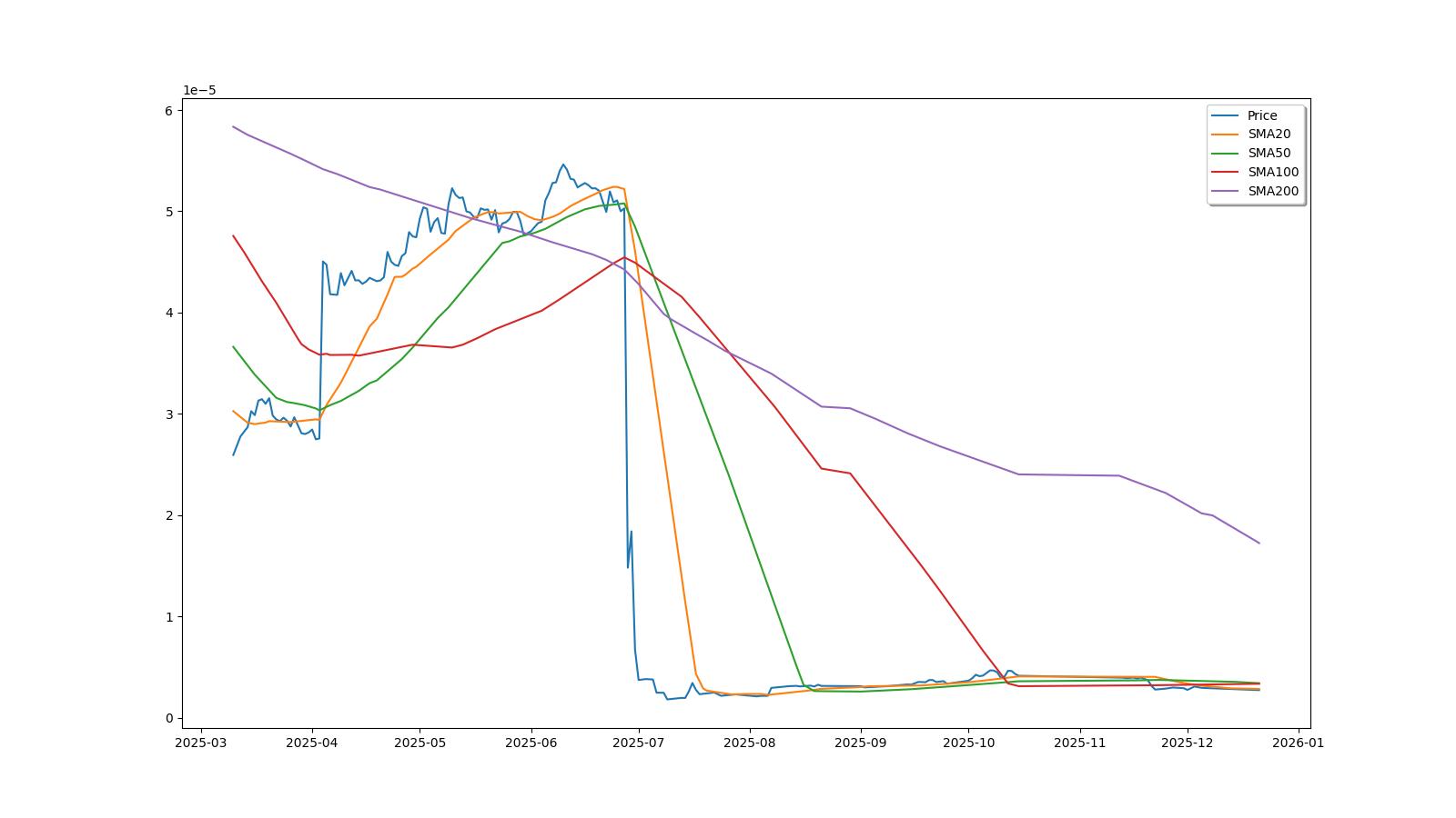 SOLCash Simple Moving Averages