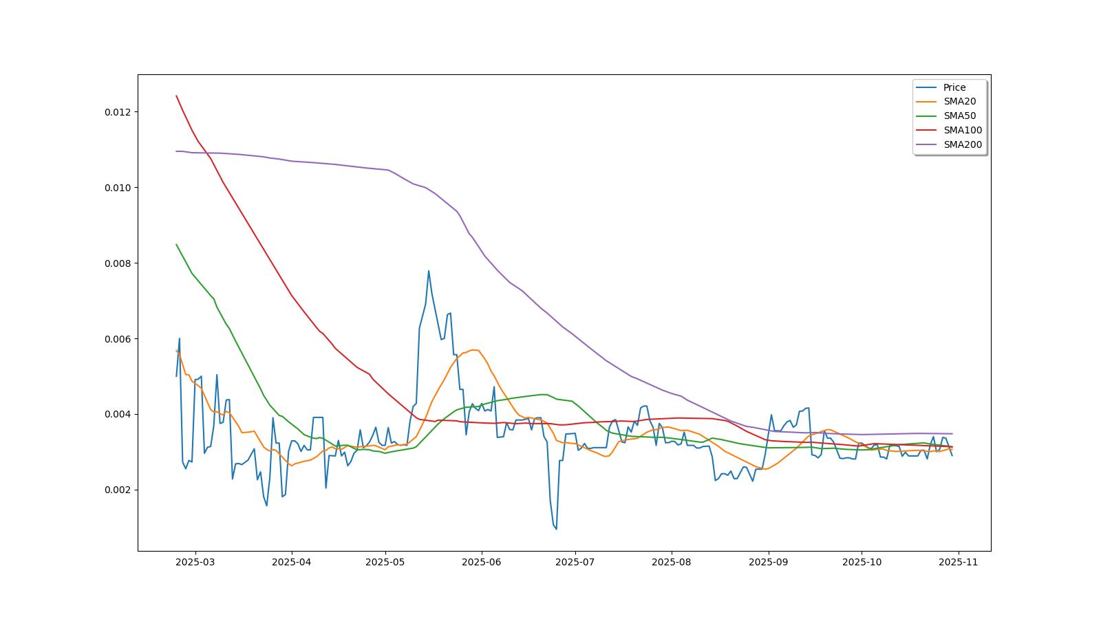 SolCex Simple Moving Averages