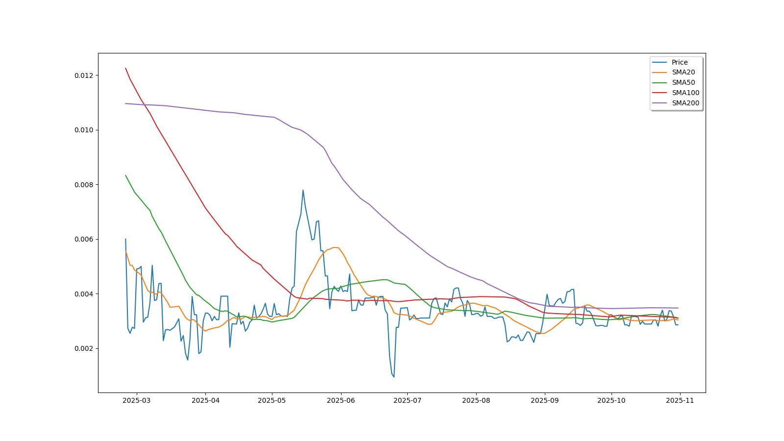 SolCex Simple Moving Averages