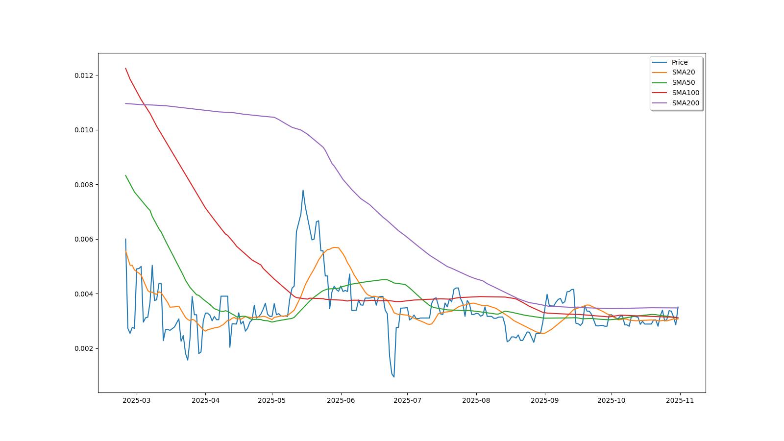 SolCex Simple Moving Averages