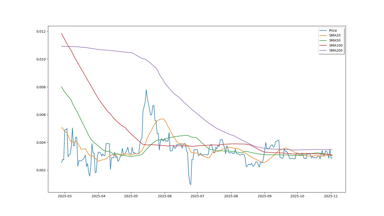 SolCex Simple Moving Averages
