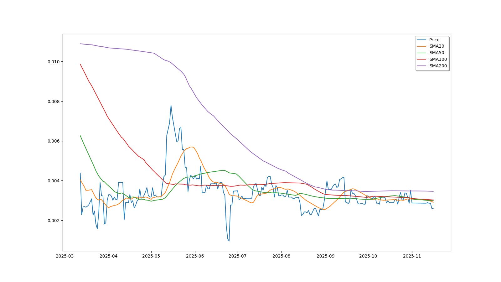 SolCex Simple Moving Averages