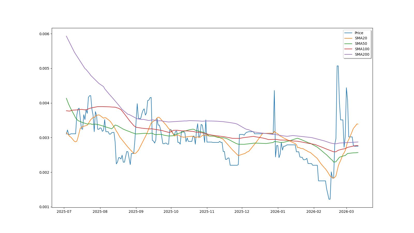 SolCex Simple Moving Averages