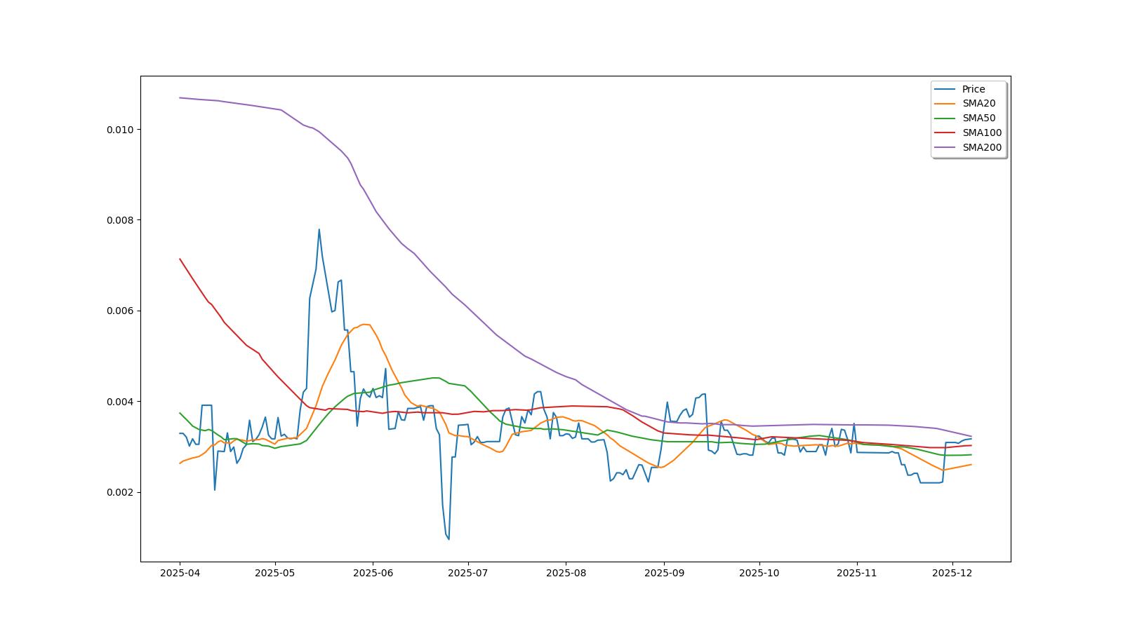 SolCex Simple Moving Averages