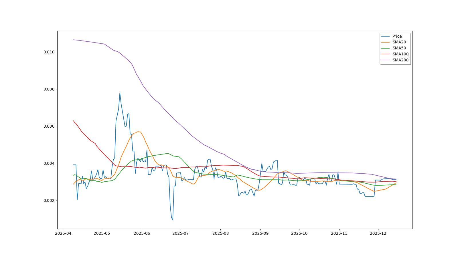 SolCex Simple Moving Averages