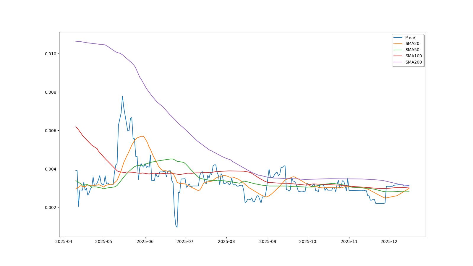 SolCex Simple Moving Averages