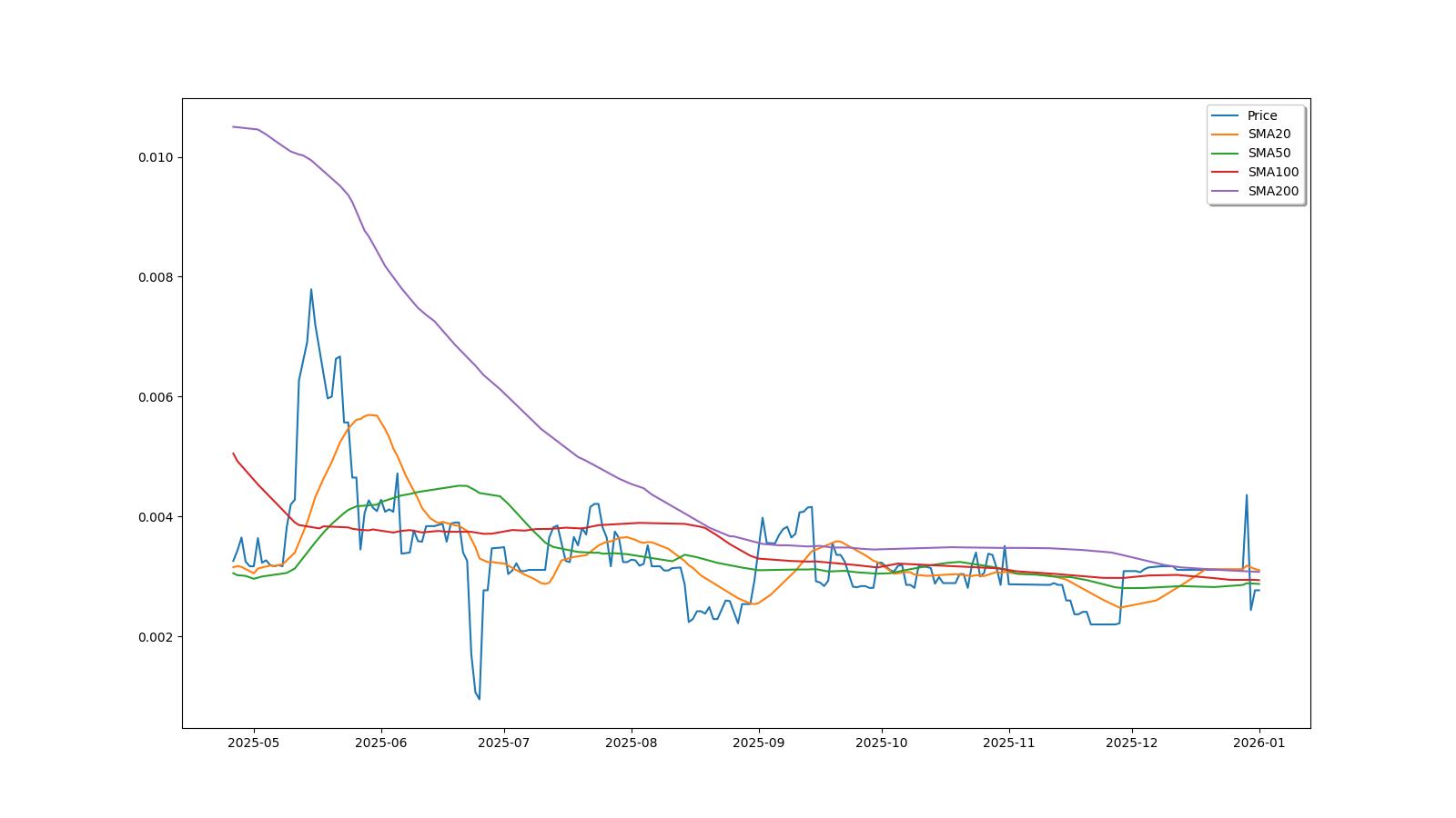 SolCex Simple Moving Averages