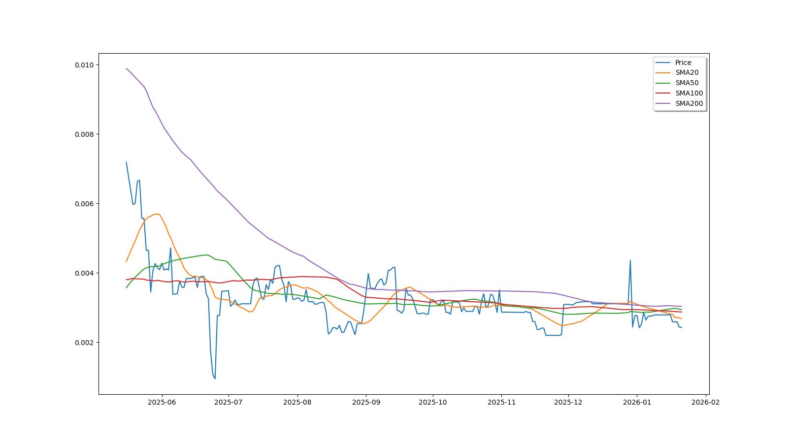SolCex Simple Moving Averages