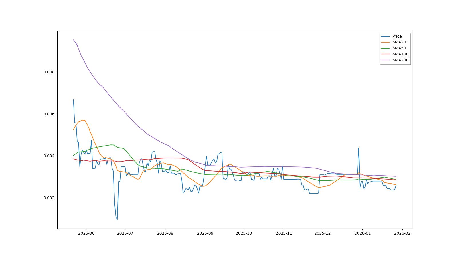 SolCex Simple Moving Averages