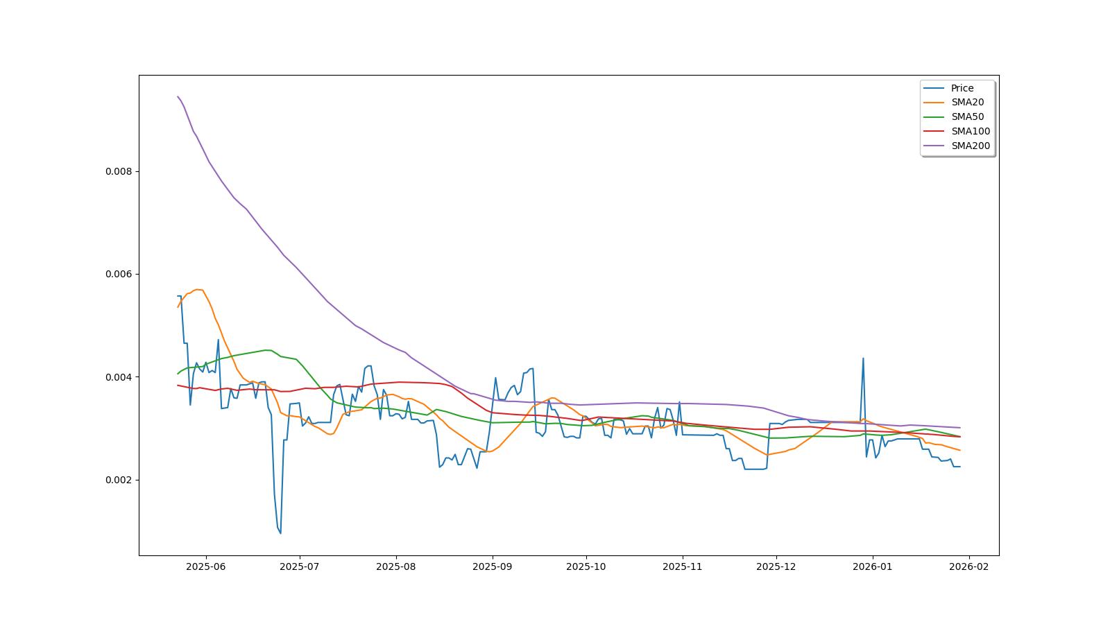 SolCex Simple Moving Averages