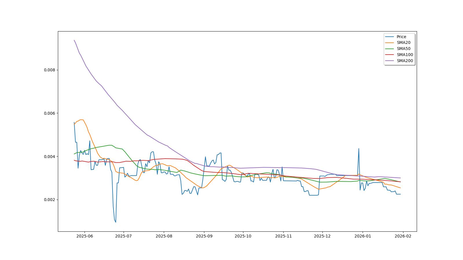 SolCex Simple Moving Averages