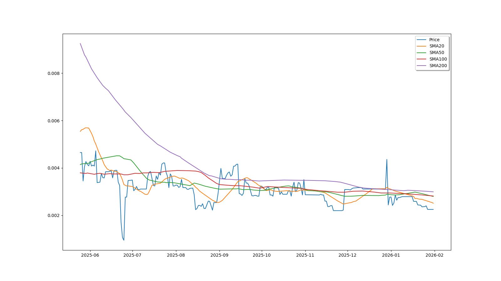 SolCex Simple Moving Averages