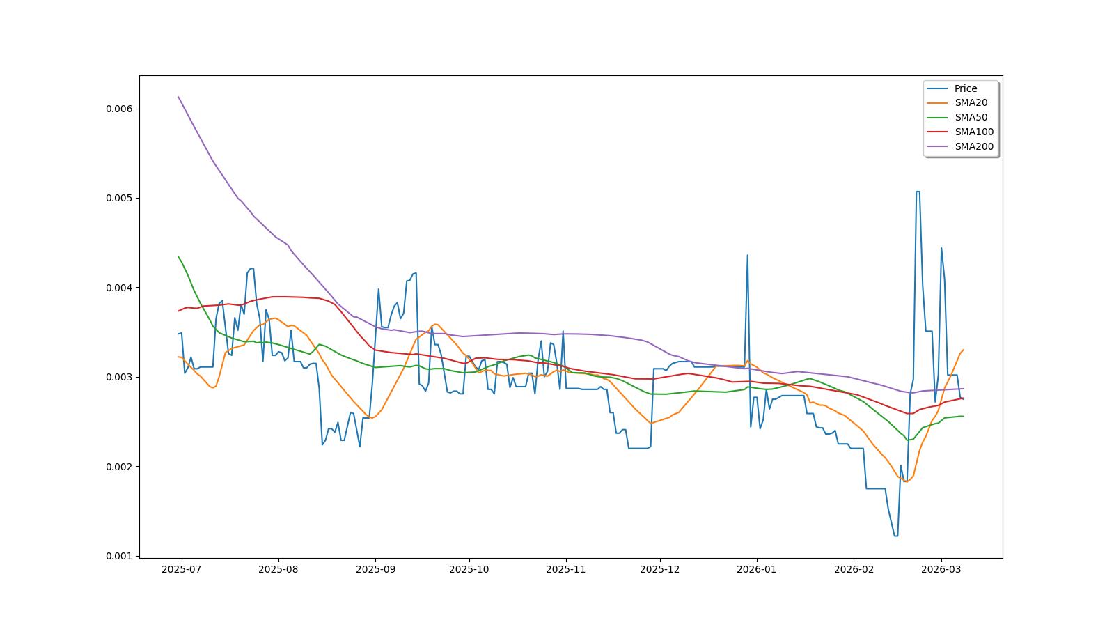 SolCex Simple Moving Averages