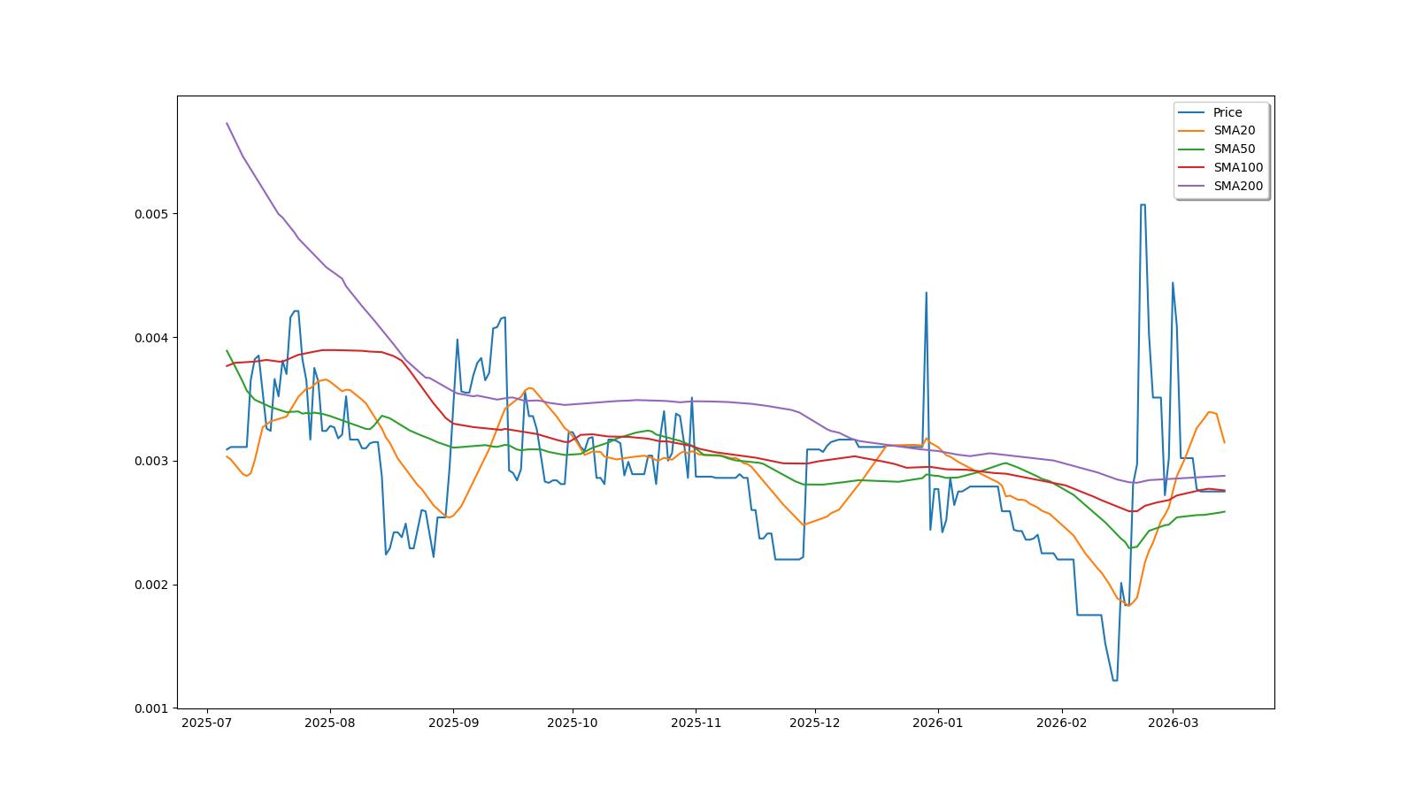 SolCex Simple Moving Averages