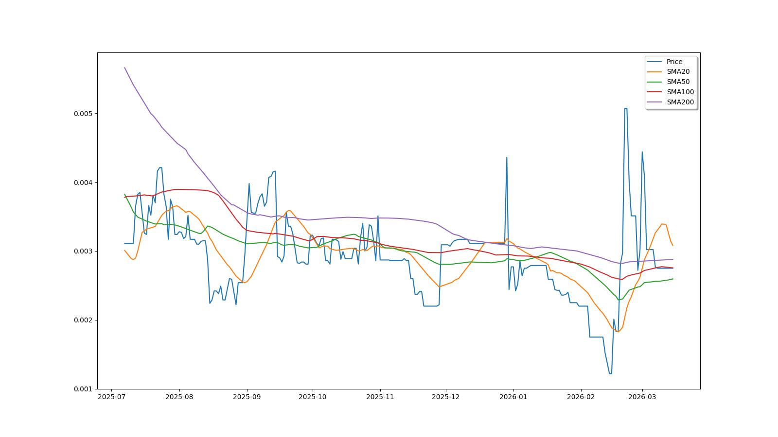 SolCex Simple Moving Averages