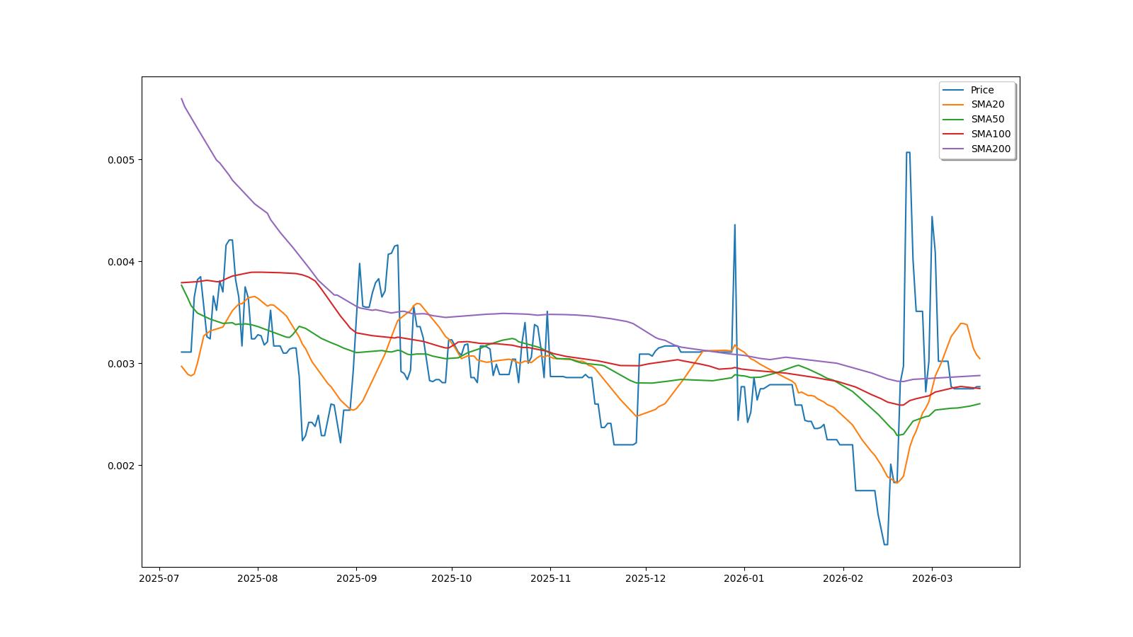 SolCex Simple Moving Averages